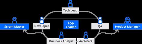 Empowering Digital Product Teams With Agile Pods Innovasolutions