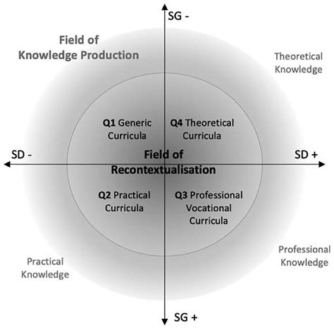 Semantic Field Of Recontextualised Knowledge Adapted From Shay 2013 Download Scientific Semantic Field Of Recontextualised Knowledge Adapted From Shay 2013 Download Scientific