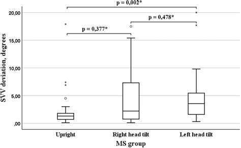 Verticality Perception In Patients With Active Multiple Sclerosis The