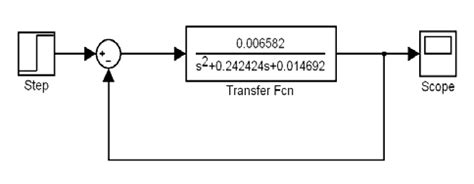 Simulink Block Diagram Of The System Without Controller Download Scientific Diagram