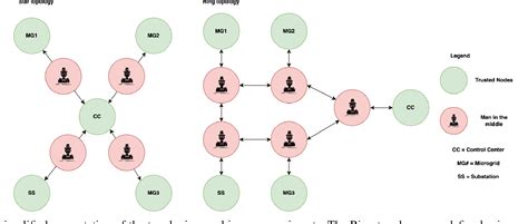 Figure 3 From Co Simulation Framework For Network Attack Generation And