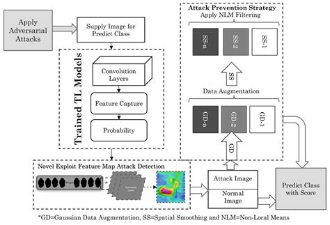 Designing Defensive Techniques To Handle Adversarial Attack On Deep Learning Based Model [peerj]