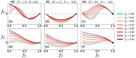 Phase Portrait Of The Density Of Cooperators Fc Undergoing Download Scientific Diagram