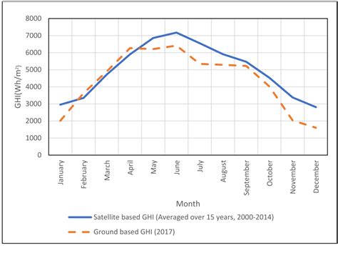 Figure 1 From Comparison Of Ground Based Global Horizontal Irradiance And Direct Normal