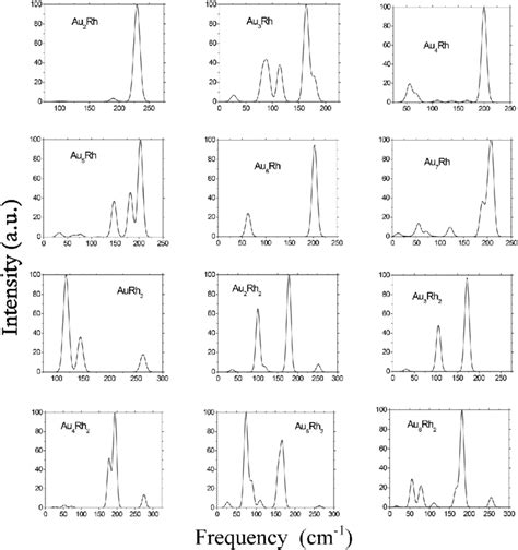 Infra Red Spectra For Au N Rh M N 17 M 1 2 Neutral Clusters In