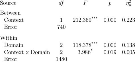 Main And Interaction Effects Of Two Way Repeated Measures Analysis Of Download Scientific