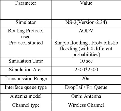 Table 1 From Performance Comparison And Improvement Of Broadcasting