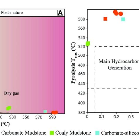 A Cross Plot Of The Hydrogen Index And Tmax Showing The Type Of