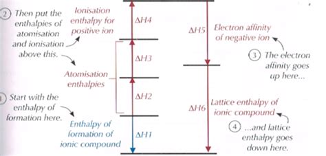 Chem Lattice Enthalpy Flashcards Quizlet
