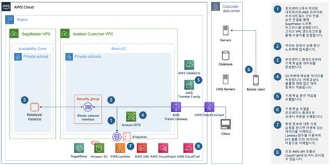 Amazon Sagemaker를 활용한 기계 학습에서 Efs 안의 민감 정보를 삭제하기 위한 서버리스 솔루션 Aws 기술 블로그