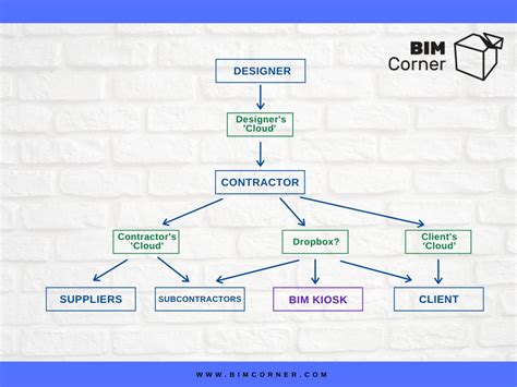 Bim In Construction Company And On Site Part 2 Bim Corner