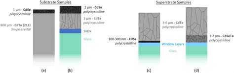 Schematic Sample Cross Sections Not To Scale Cdse Films On A Download Scientific Diagram