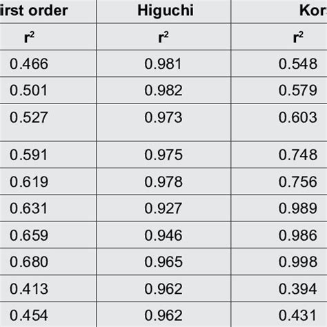 In Vitro Drug Release Kinetics From Different Matrix Tablets Download