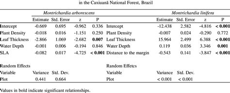 Result Of The Generalized Linear Mixed Models Performed With Variables Download Scientific