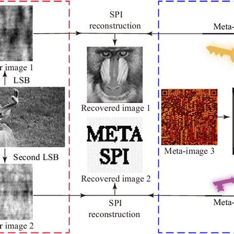 Scheme Of The Decryption Processes With Meta Images As The Key The Red
