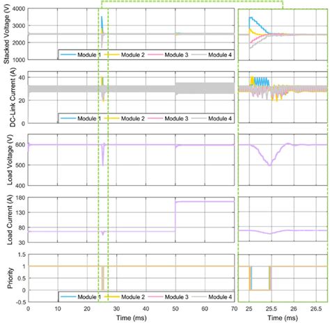 Simulation Results Of A Four Module M S4t With The Mpps Control The Download Scientific