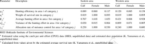 Estimated Parameter Values For The Stochastic Simulation Download Table