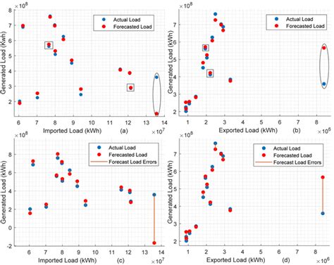 Long Term Electrical Load Forecasting In Rwanda Based On Support Vector
