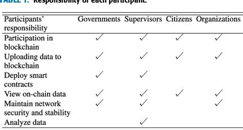 Table 1 From A Blockchain Based Framework For Supervision Of Livelihood