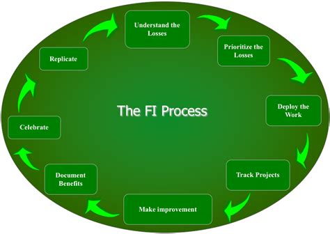 Focused Improvement Process Lean Manufacturing