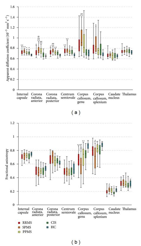 adc and fa values in different brain regions of multiple sclerosis ms