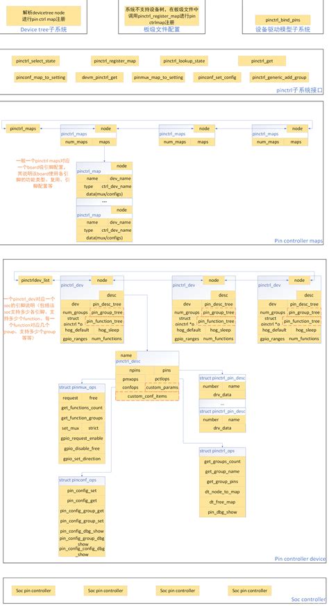 linux pinctrl子系统分析之二 从数据结构关联理解pinctrl子系统 pinctrl group funciton csdn博客