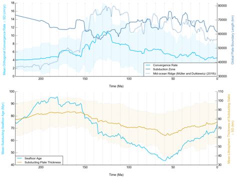 Global Subduction Parameters Since The Late Triassic Extracted From The Download Scientific