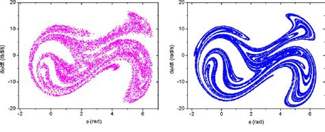 Figure 3 From A Multiparameter Chaos Control Method Based On Ogy