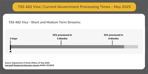482 Visa Processing Times Delays In Australian Government Processing