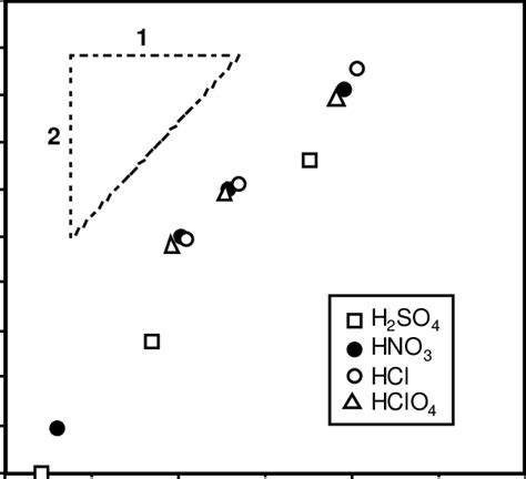 Uranium Ion Log K D As A Function Of Ph Showed A Comparatively Large