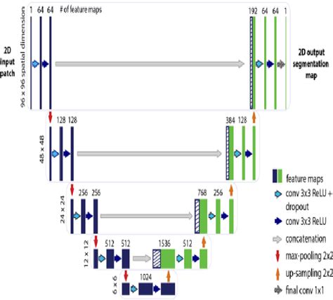 Figure 2 From Deep Learning Based Brain Tumor Segmentation And Classification Using Mri Images