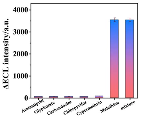 A Novel Aggregation Induced Emission Based Electrochemiluminescence Aptamer Sensor Utilizing Red