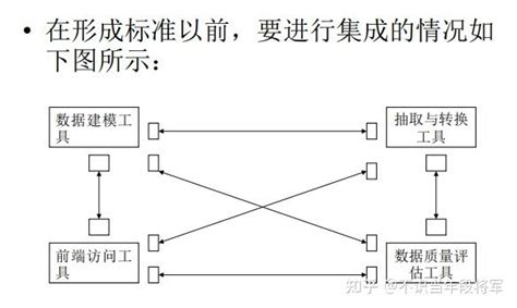元数据管理与cwm标准 知乎