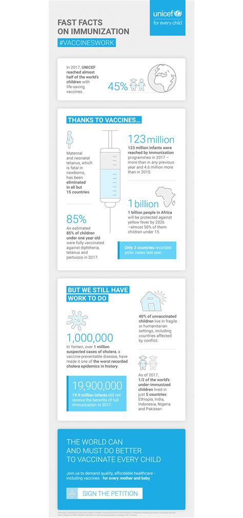 Infographic Fast Facts On Immunization Behance Behance