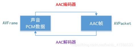 （音视频学习笔记）：ffmpeg库简介、常用函数及数据结构解析ffmpeg库函数 Csdn博客