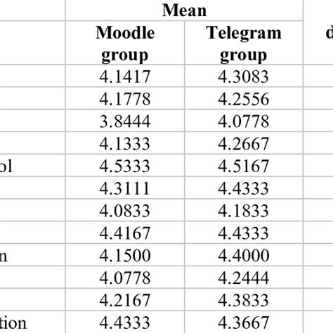 Samples Of Scaffolding Questions Download Scientific Diagram