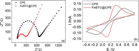 Synthesis Of Nanostructured Mixed Valence Fe Ii Iii Metal Organic Framework And Its Application