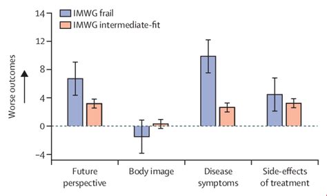 Adjusted Mean Differences In Eortc Qlq My20 Scales Of Frail And