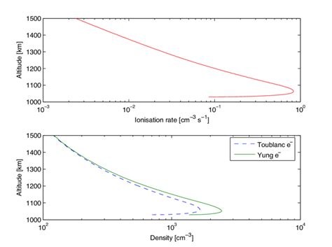 3 The Ionisation Rate Upper Plot And Electron Density Given For A