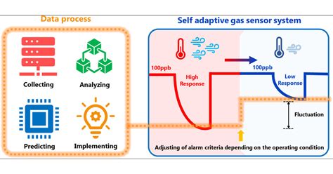 Self Adaptive Gas Sensor System Based On Operating Conditions Using Data Prediction Acs Sensors