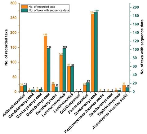 Number Of Sequence Data Available In The Genbank For Reported