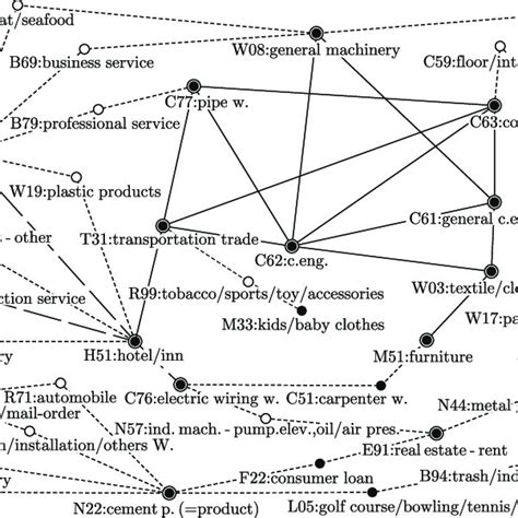 Keygraph By Time Order Method S Indicates Starting Default