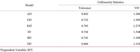 Multicollinearity Test Statistics Download Scientific Diagram