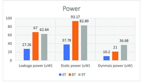 Different Power Of 9 T 8 T And 6 T Sram Cell Download Scientific Diagram