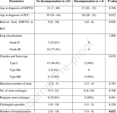 Comparison Of Parameters Between Patients Who Had Decompensation With