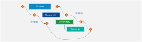 JS API 事件委托 JasonW