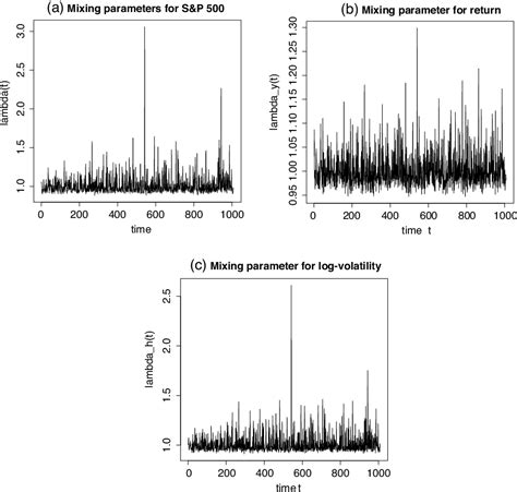 Figure 1 From Stochastic Volatility Models With Leverage And Heavy Tailed Distributions A