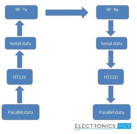 RF Remote Control Circuit For Home Appliances Electronics Hub
