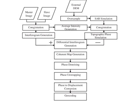 Schematic Concept Of Dinsar For Deformation Measurement Source Ng