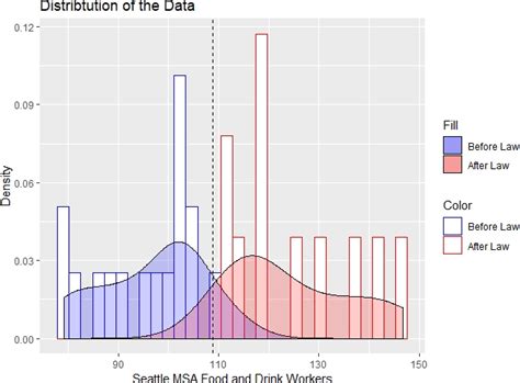 R Ggplot Syntax For Data Distribution Stack Overflow